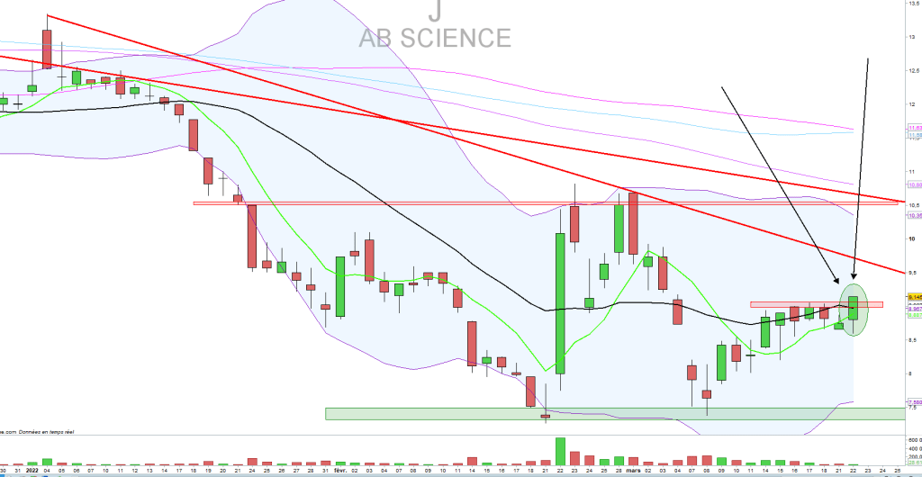 Breakout du titre AB SCIENCES (A suivre encore demain) – DR Bourse